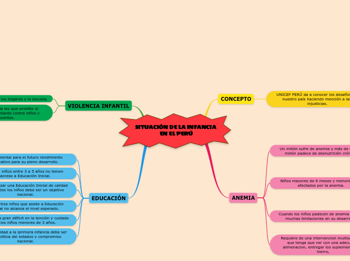 SITUACIÓN DE LA INFANCIA EN EL PERÚ - Mind Map